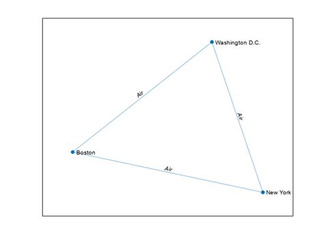 Simplify Reduce Multigraph To Simple Graph Matlab