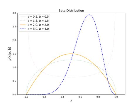 Understanding Conjugate Priors Towards Data Science