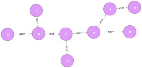 Neo4j Find All Unique Longest Paths With Cypher Stack Overflow