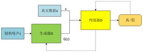 【自行科技】一文了解生成式对抗网络gan 知乎