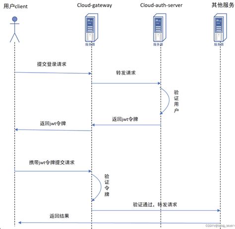 SpringCloud JWT springcloud jwt CSDN博客