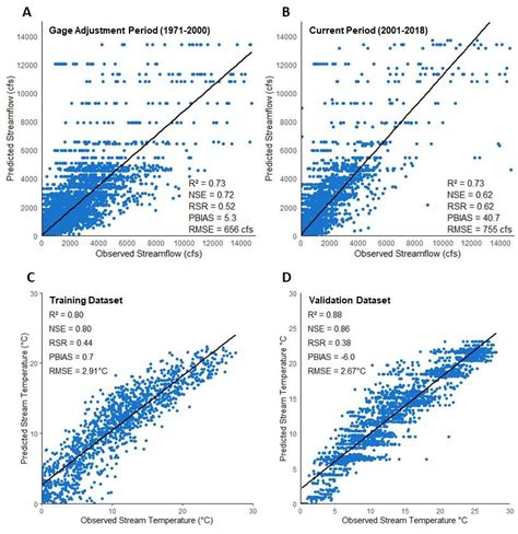 Modeled Streamflow And Temperature Validation For All Months A Download Scientific Diagram