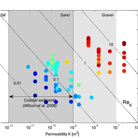 Effective Diffusivity Deff Relative To The Molecular Diffusivity D Download Scientific