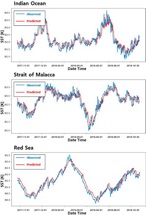 Figure 1 From Prediction Of Ocean Weather Based On Denoising Autoencoder And Convolutional Lstm