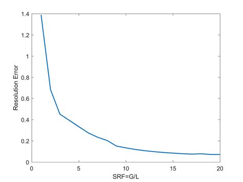 Estimation Error Inversely Related To The Super Resolution Factor Srf Download Scientific