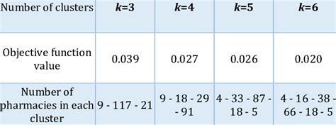 Comparison Of Different Clusters Download Table