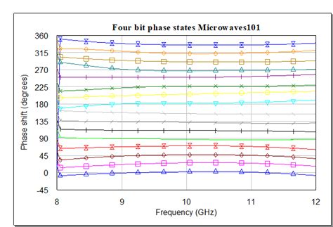 MMIC Phase Shifter Degree Bit Design