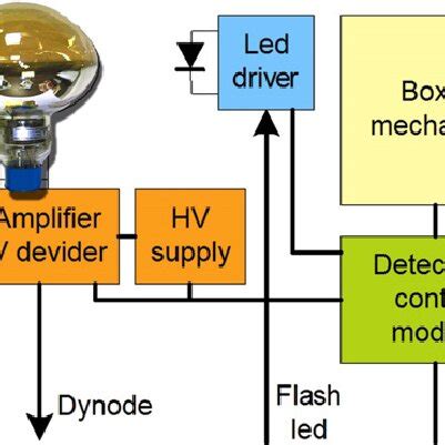 Optical Detector Electronics Download Scientific Diagram