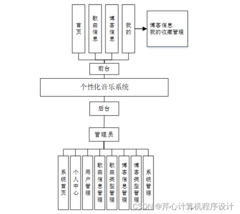 计算机毕业设计springboot基于微信小程序的个性化音乐系统a8so89【附源码数据库部署lw】基于微信小程序的音乐播放 数据流图