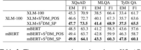 Table 2 From Learning Disentangled Semantic Representations For Zero