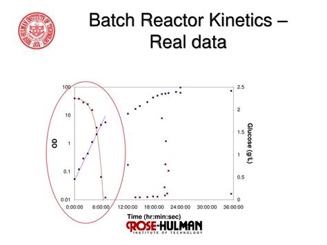 Ppt Fermentation Kinetics Powerpoint Presentation Free Download Id3208918