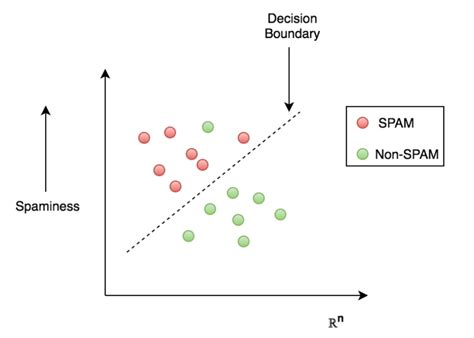 logistic regression cognitree