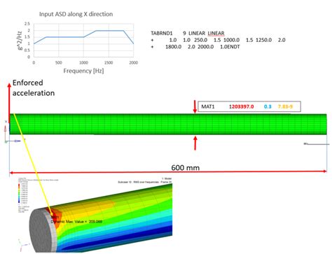Random Response Analysis Nastran Eng Tips