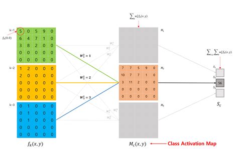 Cam：learning Deep Features For Discriminative Localization · Hyojin Kim