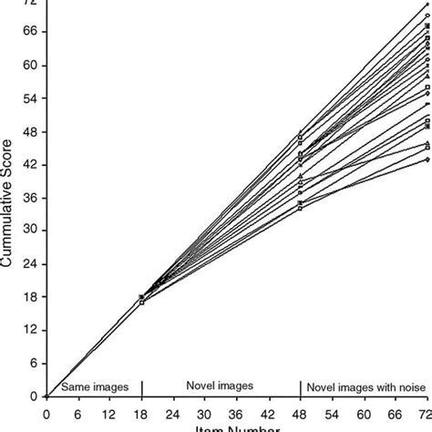 Pdf The Cambridge Face Memory Test Results For Neurologically Intact
