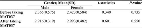 Mean Difference And T Tests For Comparisons Between Genders Download Scientific Diagram