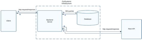 Using Webhooks Together With Server Sent Events In Outsystems