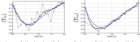 Figure 11 From Statistics Of Continuous Weak Linear Measurement