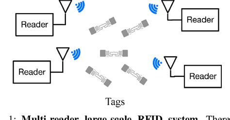 Figure 1 From Towards Parallel Decoding With Compressive Sensing In Multi Reader Large Scale