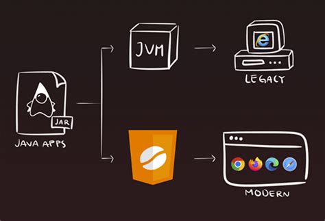 Webassemblyでopenjdkのjavaランタイムを実装、jarファイルをそのままwebブラウザで実行できる「cheerpj 30」正式リリース － Publickey
