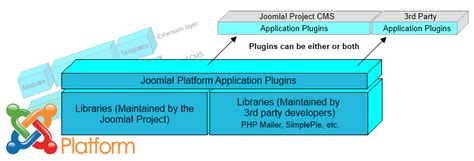 Platform Joomla Documentation