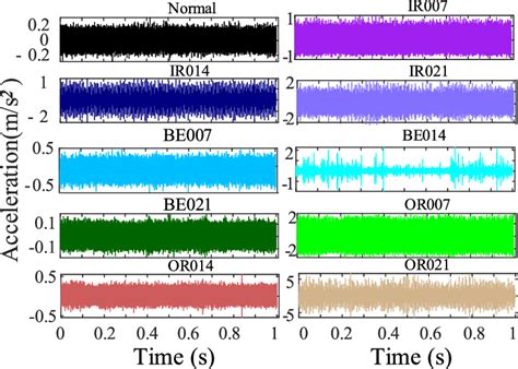 Time Domain Vibration Signals In Health And Different Fault Conditions Download Scientific