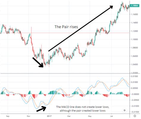 MACD Vs Stochastic A Detailed Comparison And Trading Guide