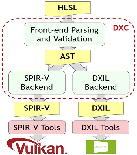 High Level Shader Language Hlsl Weisslog
