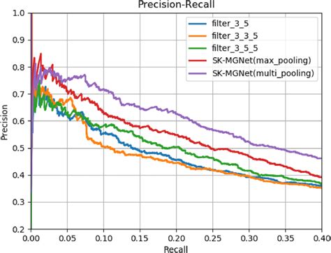 Comparing The Selective Kernel And Multigranularity Neural Network With