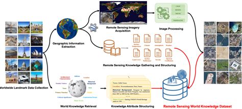 Rs Rag Bridging Remote Sensing Imagery And Comprehensive Knowledge With A Multi Modal