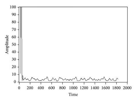Performance Indexes From The First A And Second B Recording Iteration Download Scientific