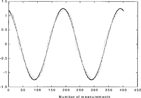 Figure 5 From A Diagonal Recurrent Neural Network Based Hybrid Direct Adaptive Spsa Control