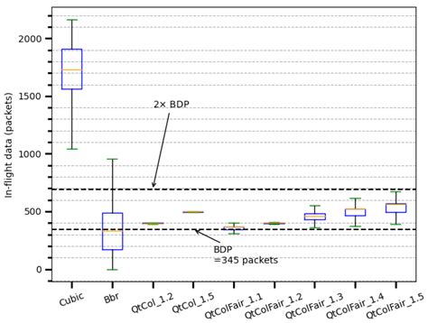 Tcp Congestion Control Algorithm Using Queueing Theory Based Optimality