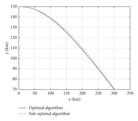Trajectory Curves Under Different Conditions Download Scientific Diagram