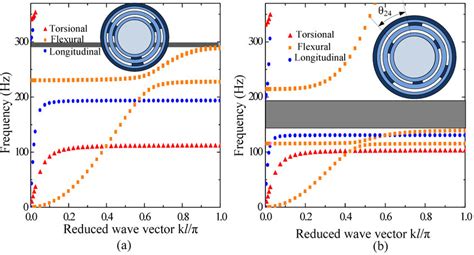 Illustrations Of The Band Structure Of The Shaft With Six Layers Where Download Scientific