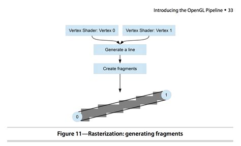 Android 系统图形栈（一）： Opengl Es 和 Egl 介绍