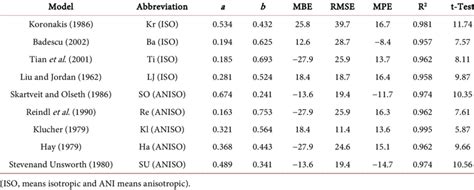 the results of statistical indicator of the models for the south facing