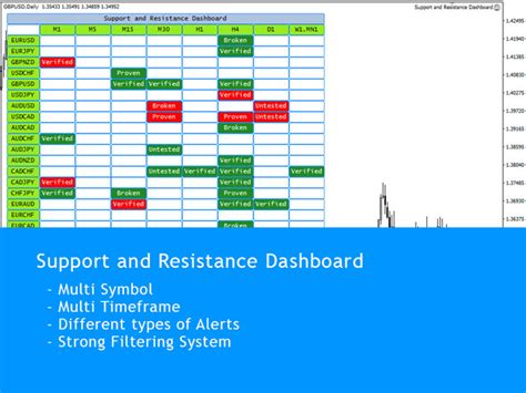 Support And Resistance Dashboard Mt4 Aierior