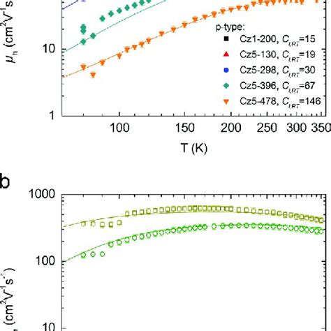 Pdf Modeling Majority Carrier Mobility In Compensated Crystalline Silicon For Solar Cells