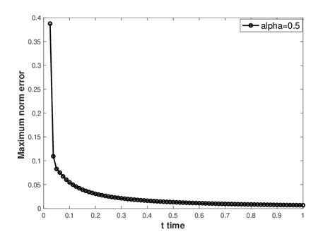 Result Of Maximum Norm Errors Of The Difference Scheme 10 For α
