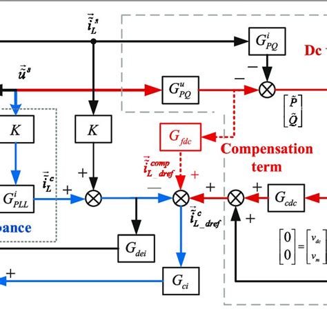 Small Signal Model Of The Grid Connected Inverter With Pll Acc And Dvc Download