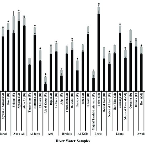 The Average Loads Of Fecal Coliforms And E Coli Counts Cfu100 Ml In Download Scientific