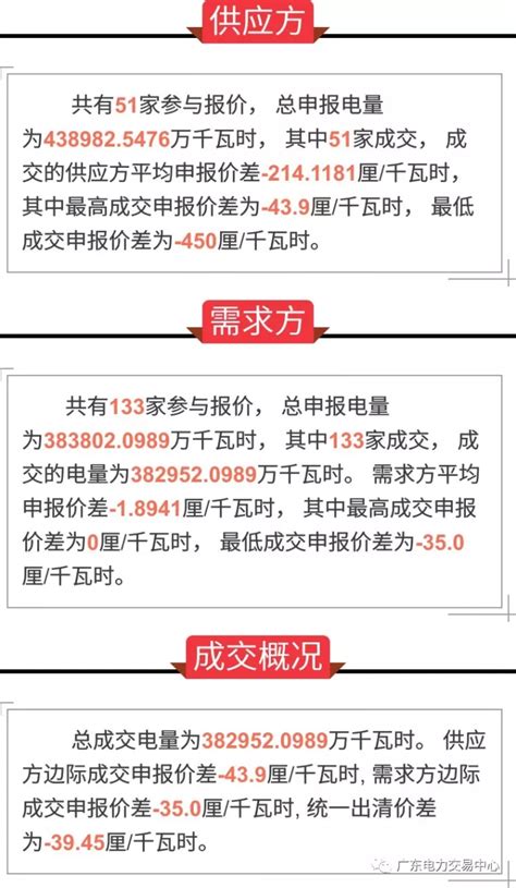 转发2017年11月份、2018年度广州市准入电力市场交易一般用户名单及月度份集中竞争交易成交结果 政策通知 广州市节能协会
