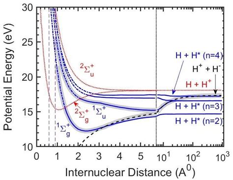 Schematic Potential Energy Curves For H2 Relevant To Forming Higher