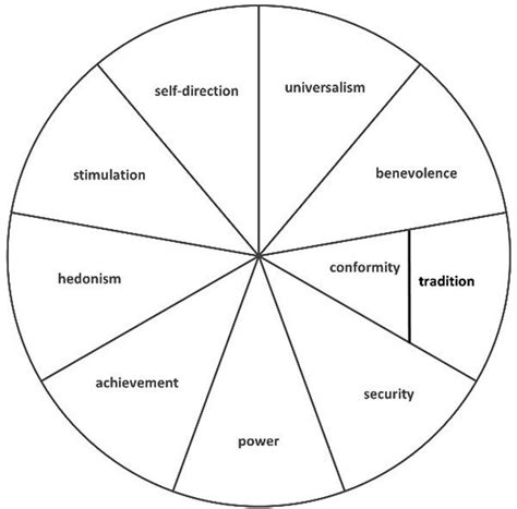 12 Schwartz Values Observations Seem To Confirm Schwartzs Idea That