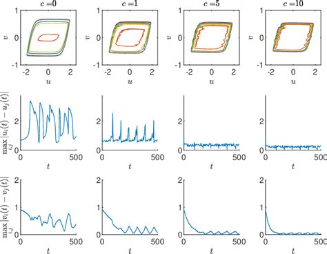 Figure 1 From Persistent Synchronization Of Heterogeneous Networks With