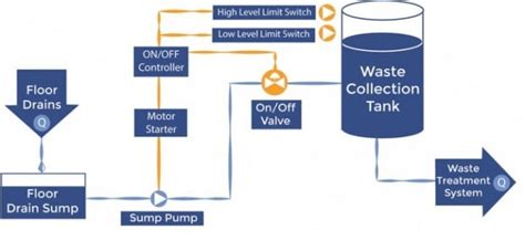 Controlling A Piping System Pump Industry Magazine
