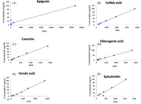Hplc Uv Dad Calibration Curves Of Phenolic Standards Apigenin 3a