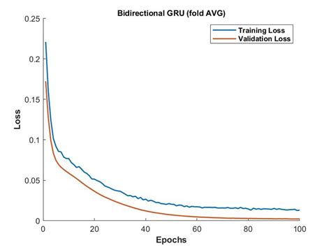 Adagrad Loss In Bidirectional Gru Model Download Scientific Diagram