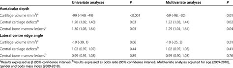Association Between Acetabular Over Coverage Measures And Femoral Head Download Table